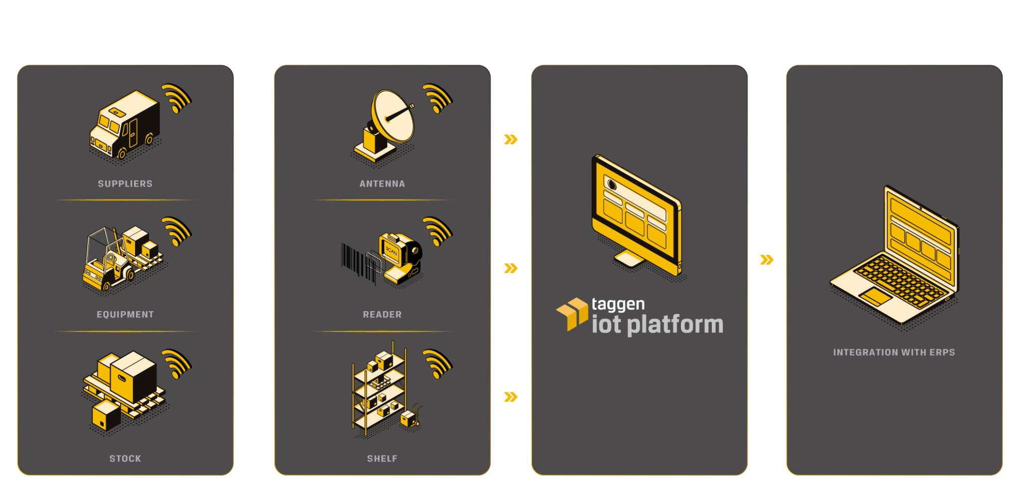 Taggen – Soluções loT